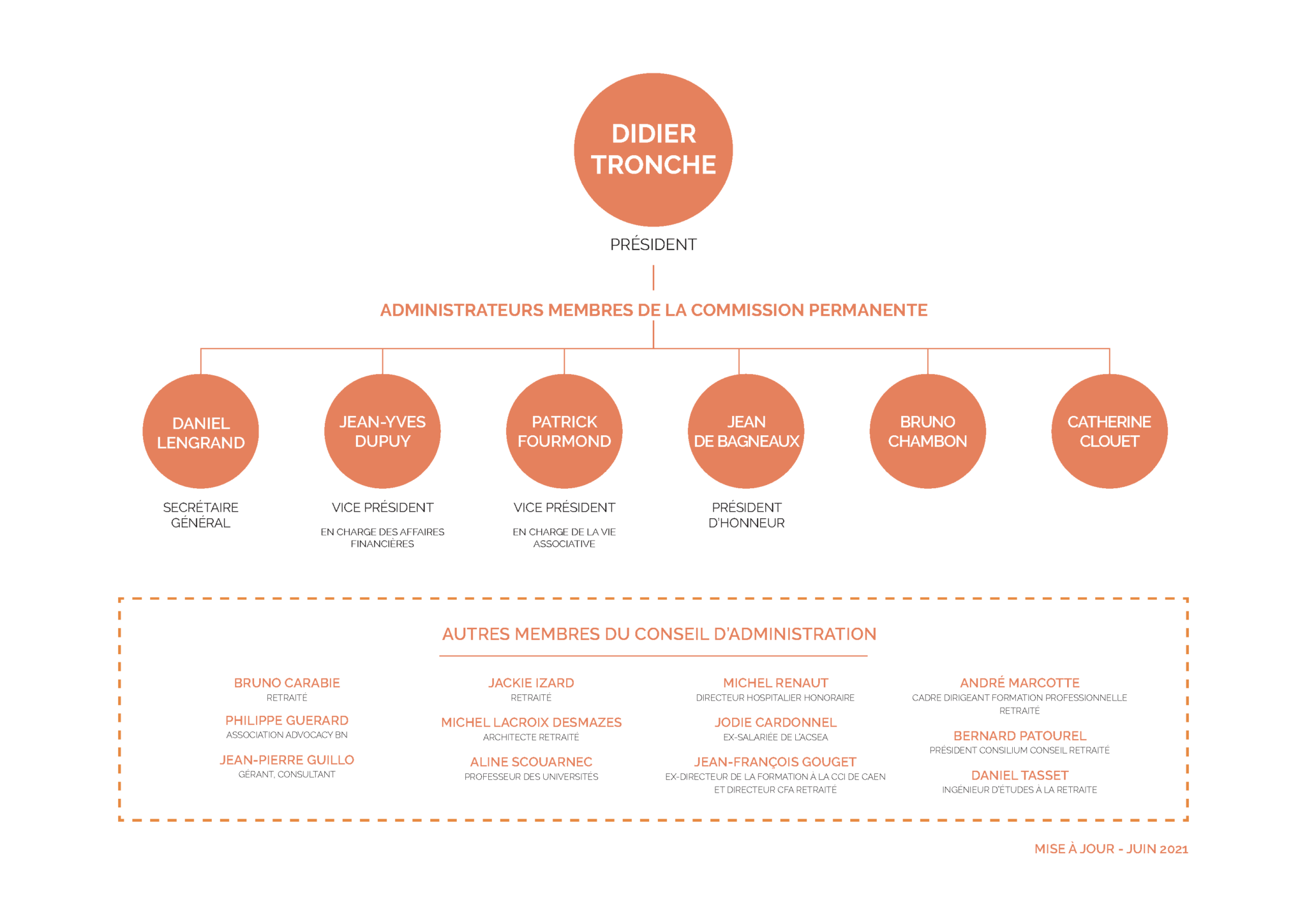 Le conseil d'administration - ACSEA